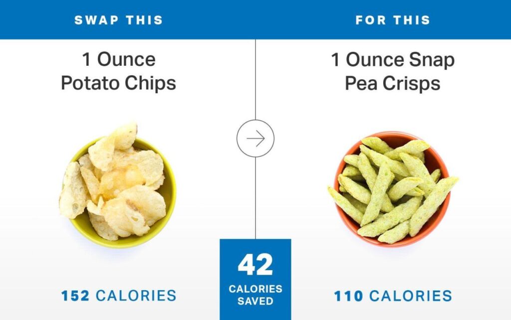 10 Simple Food Swaps Save Calories | Udento