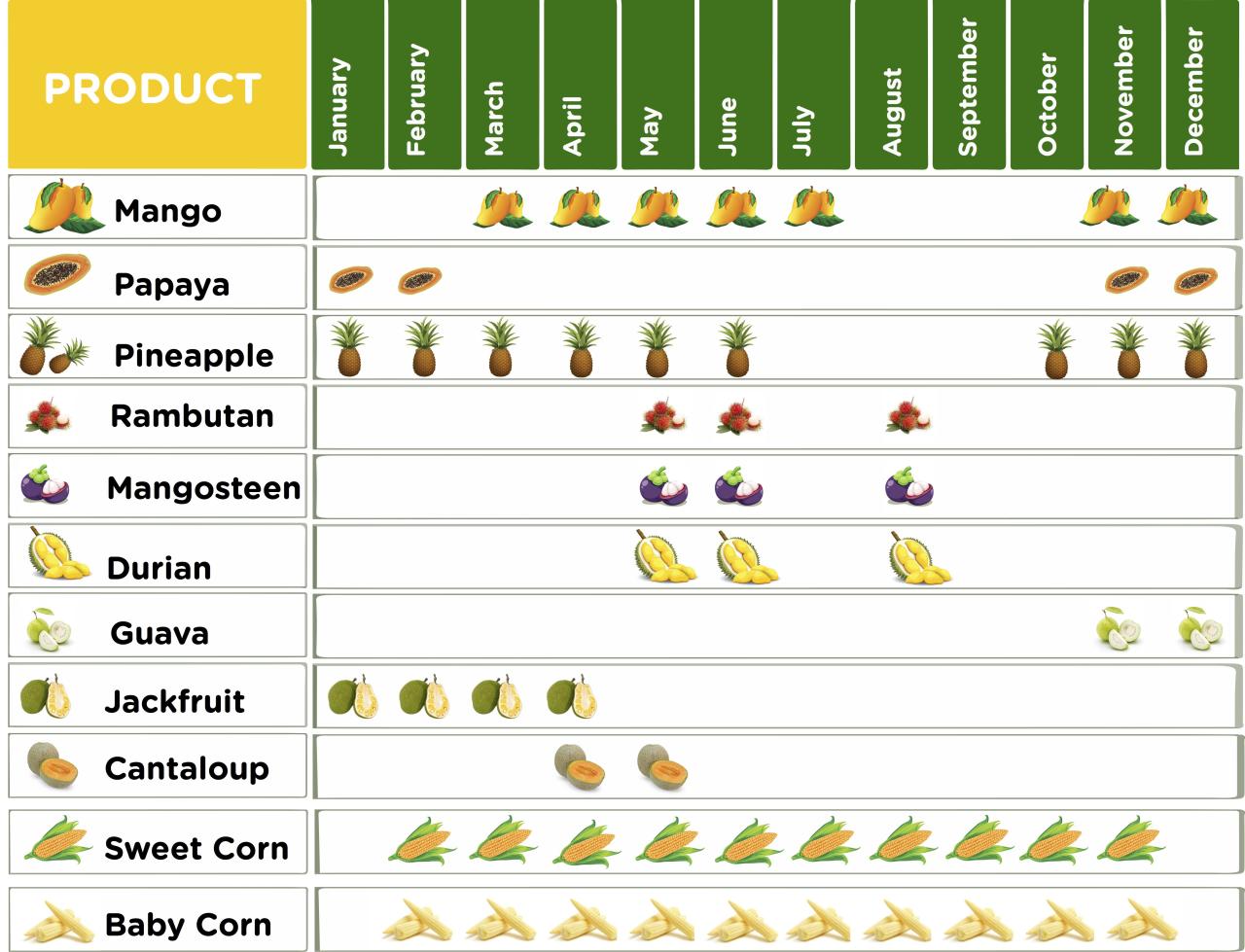 Fruits and Veggies to Eat at Their Seasonal Peak Right Now | Udento